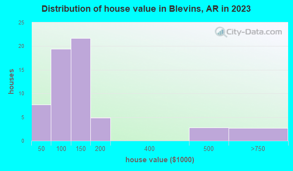 Blevins, Arkansas (AR 71825) profile: population, maps, real estate ...