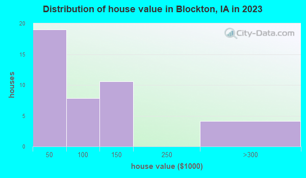 Blockton, Iowa (IA 50836) profile: population, maps, real estate ...