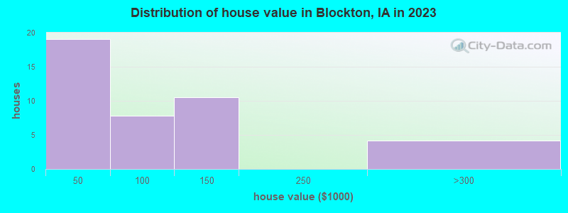 Blockton, Iowa (IA 50836) profile: population, maps, real estate ...