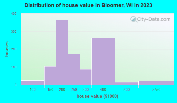 Bloomer, Wisconsin (WI 54724) profile: population, maps, real estate ...