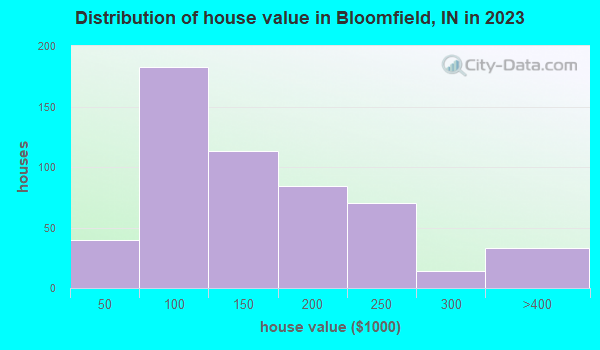 Bloomfield, Indiana (IN 47424) profile: population, maps, real estate ...