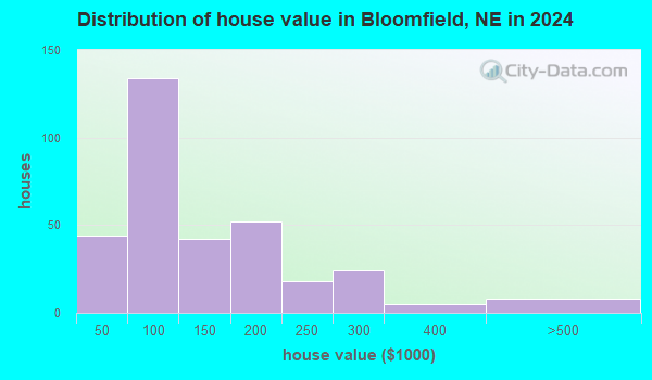 Bloomfield, Nebraska (NE 68718) profile: population, maps, real estate ...