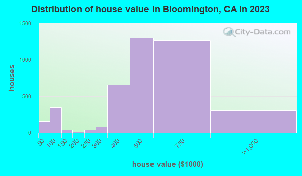 Bloomington, California (CA 92316, 92335) profile: population, maps ...