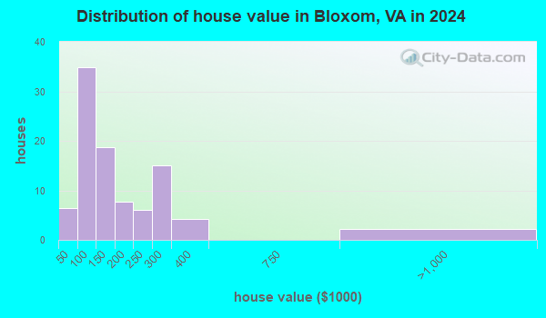 Bloxom, Virginia (VA 23308, 23421) profile: population, maps, real ...