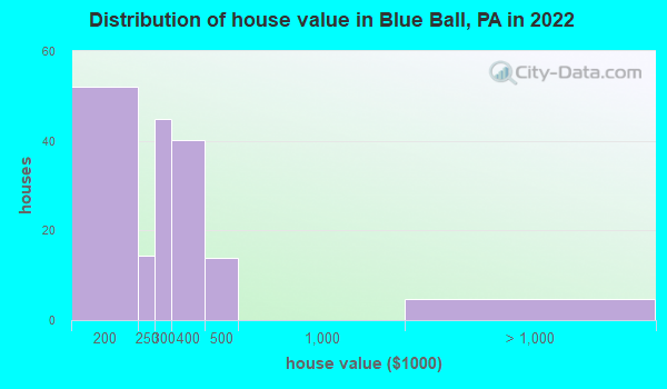 Blue Ball, Pennsylvania (PA 17519, 17557) profile: population, maps ...