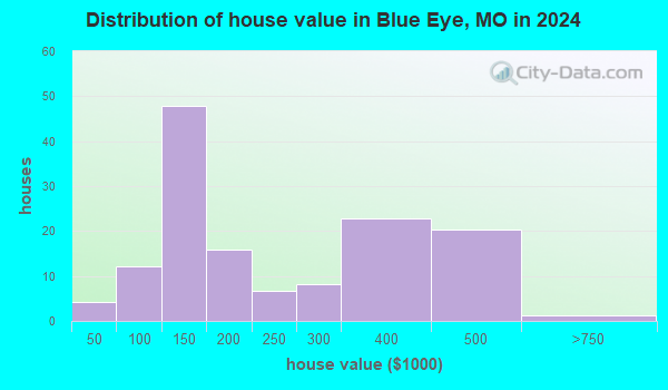 Blue Eye, Missouri (MO 65611) profile: population, maps, real estate ...