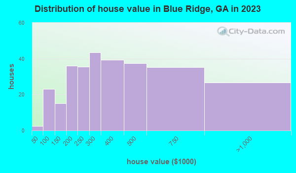 Blue Ridge, Georgia (GA 30513) profile: population, maps, real estate ...