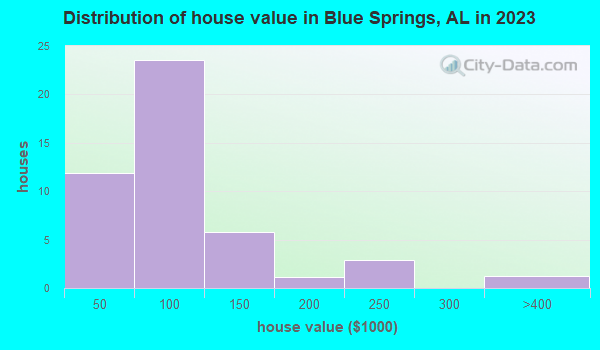 Blue Springs, Alabama (AL 36017, 36374) profile: population, maps, real ...