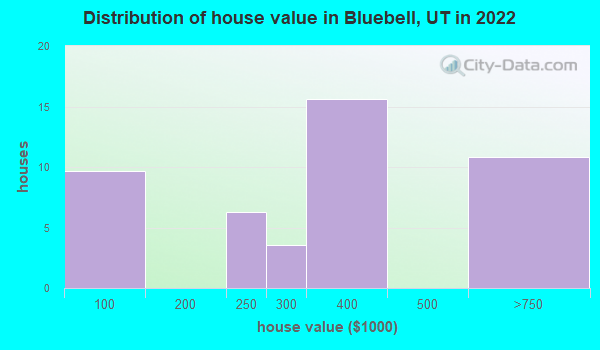 Bluebell, Utah (UT 84007) profile: population, maps, real estate ...