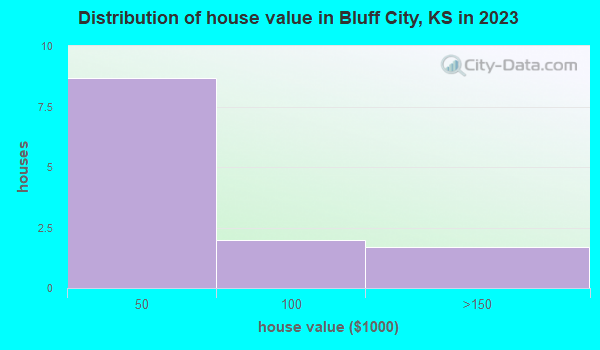 Bluff City, Kansas (KS 67018) profile: population, maps, real estate ...