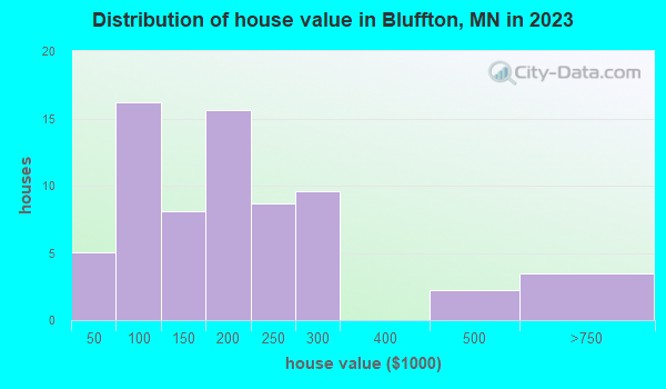 Bluffton, Minnesota (MN 56482, 56518) profile: population, maps, real ...