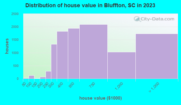 Bluffton, South Carolina (SC) profile: population, maps, real estate ...