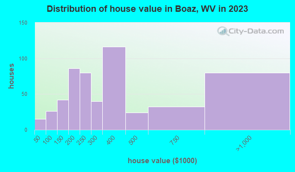 Boaz, West Virginia (WV 26187) profile: population, maps, real estate ...