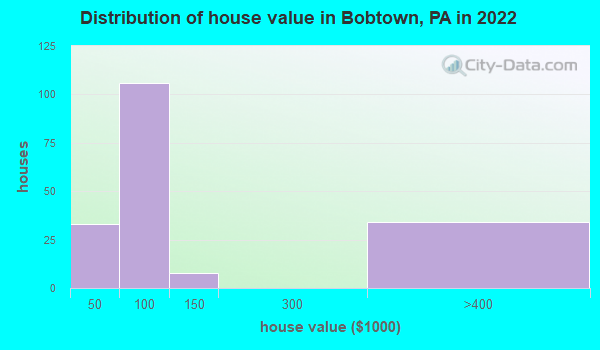 Bobtown, Pennsylvania (PA 15315) profile: population, maps, real estate ...