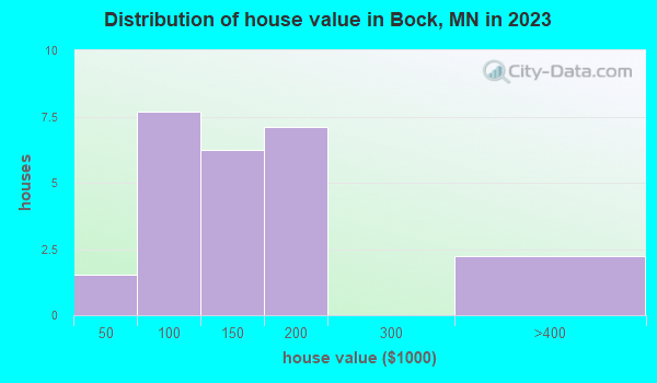 Bock, Minnesota (MN 56313) profile: population, maps, real estate ...