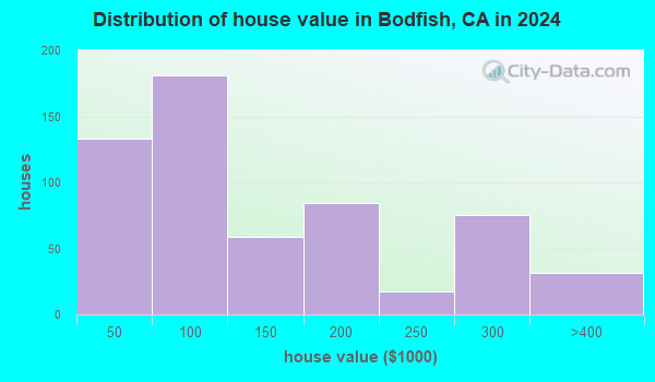 Bodfish, California (CA 93205) profile: population, maps, real estate ...