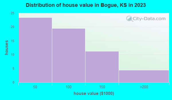 Bogue, Kansas (KS 67625) profile: population, maps, real estate ...
