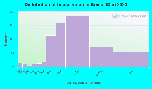 Boise, Idaho (ID) profile: population, maps, real estate, averages ...