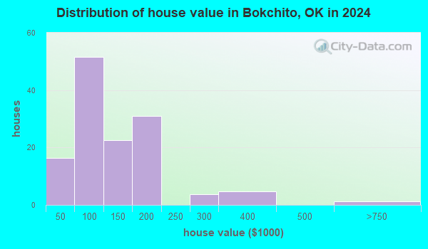 Bokchito, Oklahoma (OK 74726) profile: population, maps, real estate ...