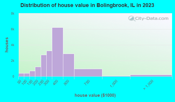 Bolingbrook, Illinois (IL) profile: population, maps, real estate ...