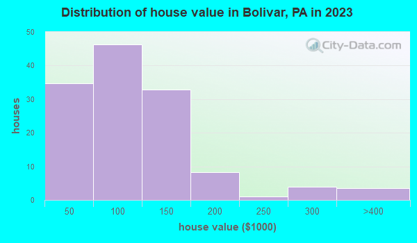 Bolivar, Pennsylvania (PA 15923) profile: population, maps, real estate ...