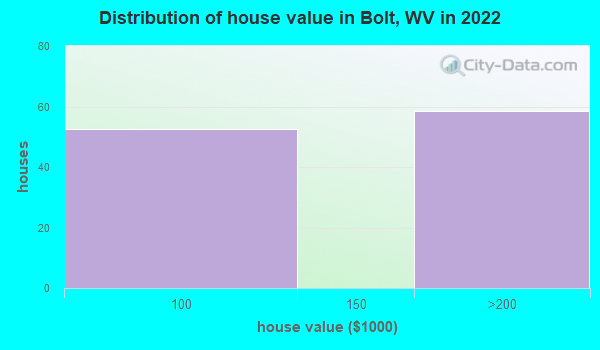 Bolt, West Virginia (WV 25817) profile: population, maps, real estate ...