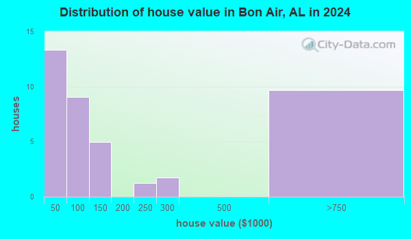 Bon Air, Alabama (AL) profile: population, maps, real estate, averages ...