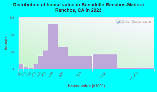 Bonadelle Ranchos-Madera Ranchos, California (CA 93636) profile ...