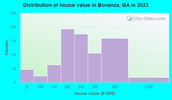 Bonanza, Georgia (GA 30228, 30238) profile: population, maps, real ...