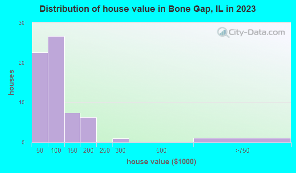 Bone Gap, Illinois (IL 62815) profile: population, maps, real estate ...