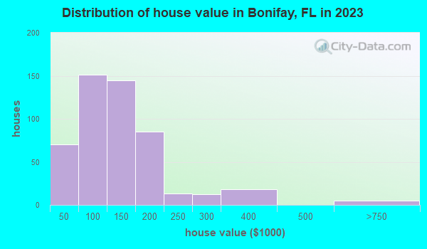 Bonifay, Florida (FL 32425) profile: population, maps, real estate ...