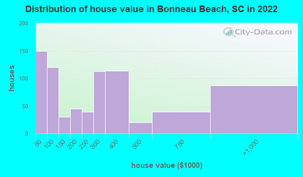 Bonneau Beach, South Carolina (SC) profile: population, maps, real ...
