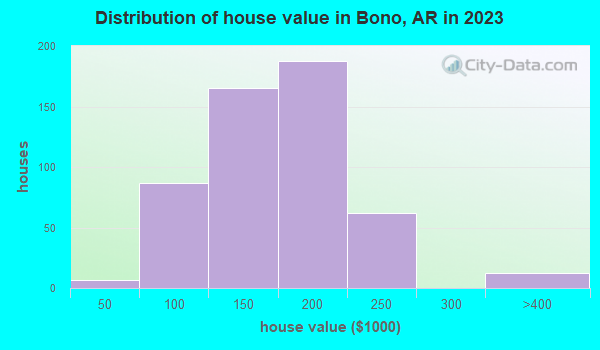 Bono, Arkansas (AR 72416) profile: population, maps, real estate ...