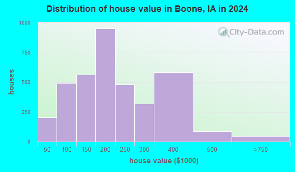 Boone, Iowa (IA 50036) profile: population, maps, real estate, averages ...