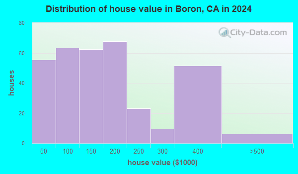 Boron, California (CA 93516) profile: population, maps, real estate ...