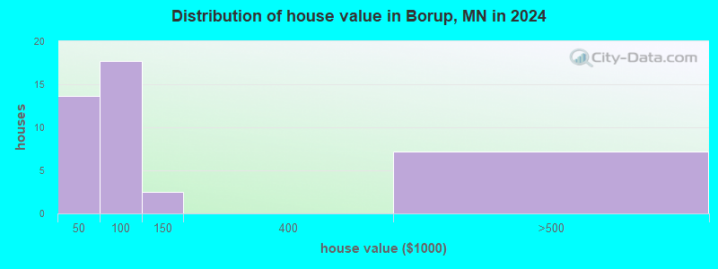 Borup, Minnesota (MN 56519) profile: population, maps, real estate ...