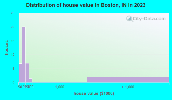 Boston, Indiana (IN 47324) profile: population, maps, real estate ...