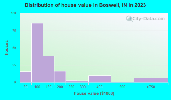 Boswell, Indiana (IN 47921) profile: population, maps, real estate ...