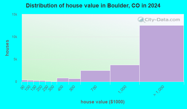 Boulder, Colorado (CO) profile: population, maps, real estate, averages ...