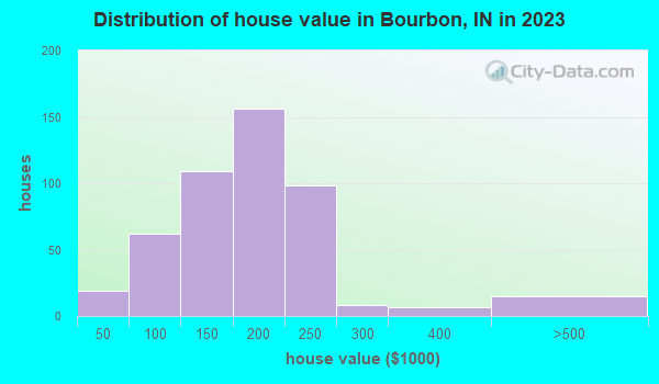 Bourbon, Indiana (IN 46504) profile: population, maps, real estate ...