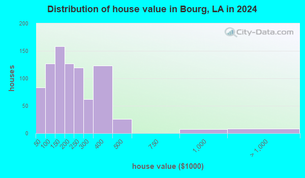 Bourg, Louisiana (LA 70343) profile: population, maps, real estate ...