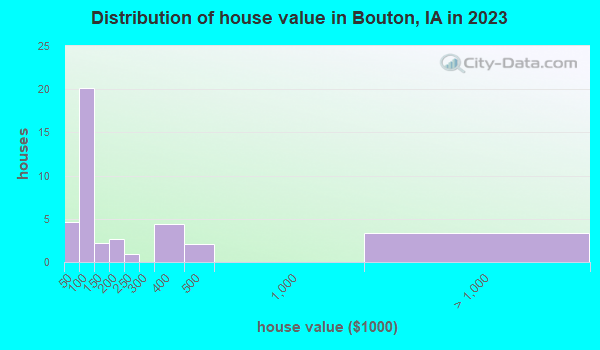 Bouton, Iowa (IA 50039) profile: population, maps, real estate ...