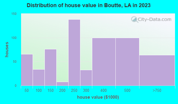 Boutte, Louisiana (LA 70039, 70070) profile: population, maps, real ...