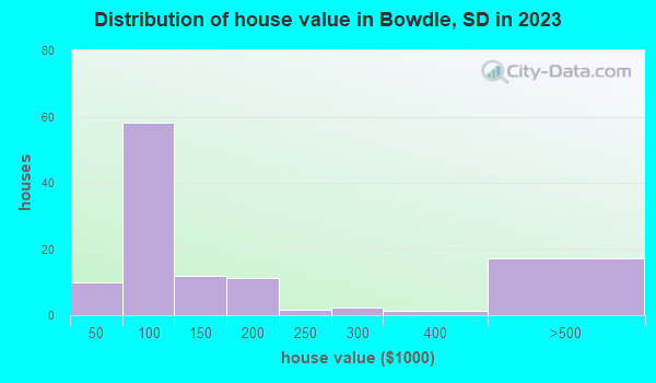 Bowdle, South Dakota (SD 57428) profile: population, maps, real estate ...