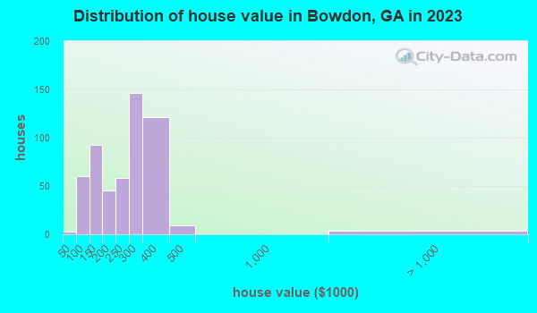 Bowdon, Georgia (GA 30108) profile: population, maps, real estate ...