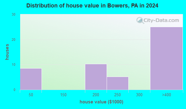 Bowers, Pennsylvania (PA) profile: population, maps, real estate ...