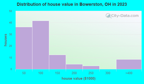 Bowerston, Ohio (OH 44695) profile: population, maps, real estate ...