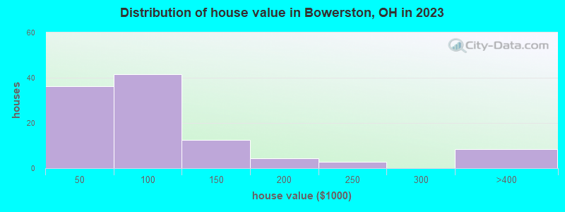 Bowerston, Ohio (OH 44695) profile: population, maps, real estate ...