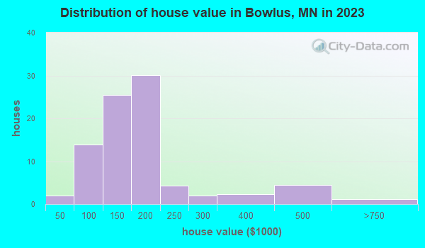 Bowlus, Minnesota (MN 56314) profile: population, maps, real estate ...