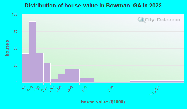 Bowman, Georgia (GA 30624) profile: population, maps, real estate ...
